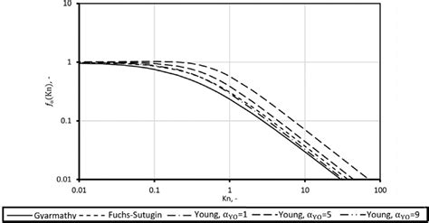 Correction Function For The Heat Transfer Coefficient Obtained By