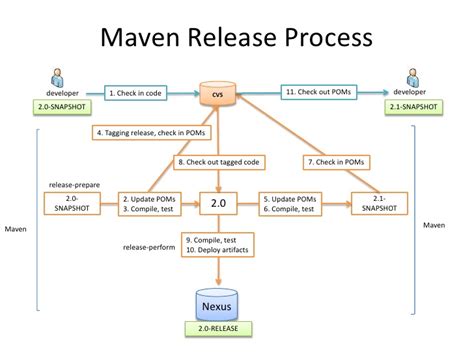 Difference Between Mvn Install Release And Deploy In Maven