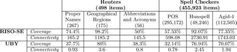 Experiment Values For Coverage Connectivity And Semantic Similarity Download Table