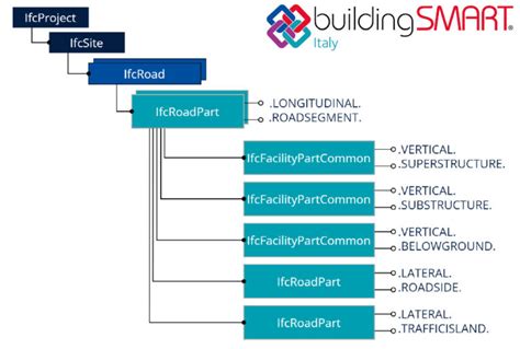Spatial Breakdown Structure In IFC