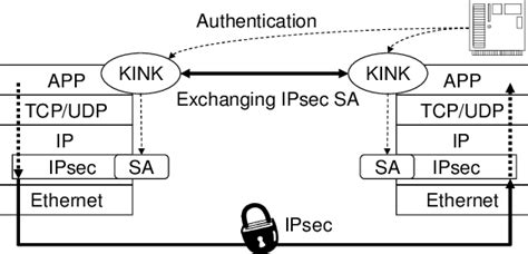 Ipsec Security Architecture Download Scientific Diagram