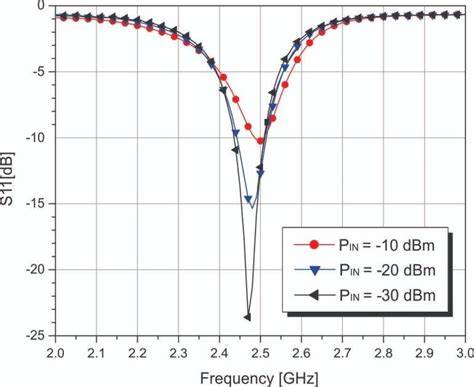 Measured S11 Parameter Of The Rf Rectifier For Pin From 30 To 10 Dbm Download Scientific