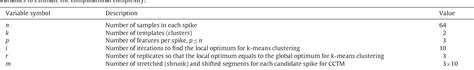 Table 2 From A Real Time Spike Classification Method Based On Dynamic Time Warping For