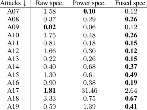 Performance Comparisons Regarding Eer On Raw Spec Trograms Power Download Scientific Diagram