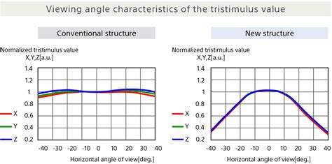 High Luminance Technology For Oled Microdisplays Display Technology