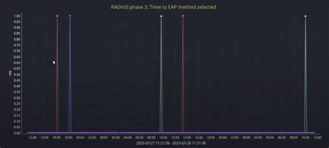 How To Optimize Eap With 7signals Rf Sensors
