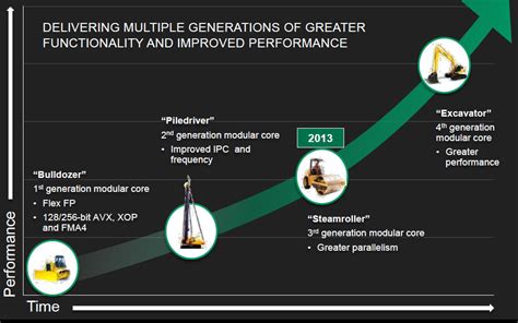 AMD Carrizo APU To Feature Excavator Core GCN Graphics DDR Memory And FM Support W SKUs