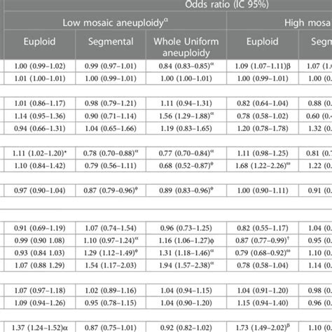 Multiple Logistic Regression Models For Low And High Mosaic