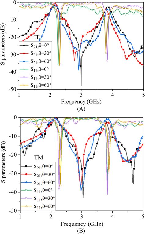 Measured Transmission And Reflection Coefficients Under Different