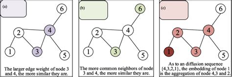 figure 1 from method toward network embedding within homogeneous