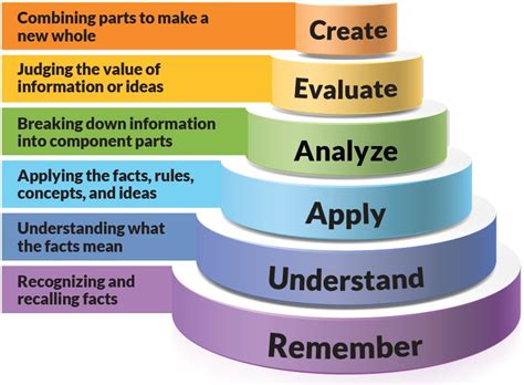 Bloom S Taxonomy Teaching English Tips English EFL