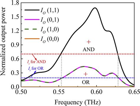 Normalized Output Power At Port O As A Function Of Frequency For AND OR Download Scientific
