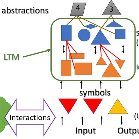 Proposed Cognitive Model Basic Diagram Download Scientific Diagram