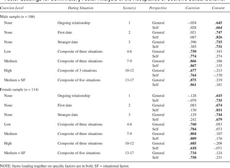Table 2 From Validation Of Acceptance Of Coercive Sexual Behavior Acsb