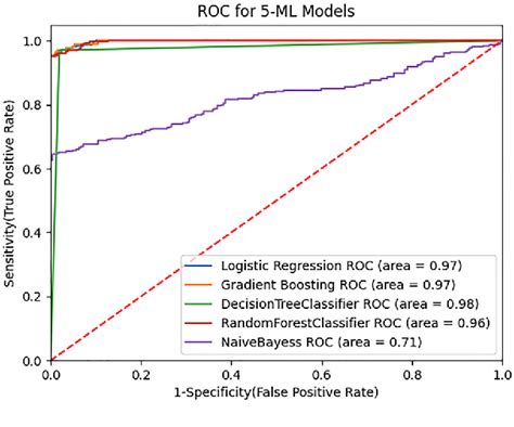 Figure 9 From A Machine Learning And Deep Learning Based Integrated Multi Omics Technique For