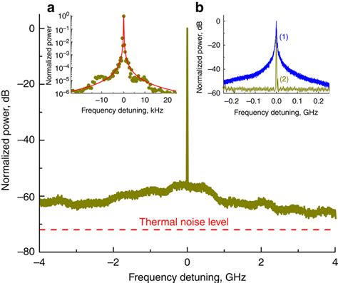 Power Spectrum Of The RF Signal Generated By Beating Two Self Injection Download Scientific