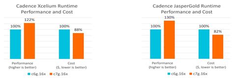 Benchmarking Cadence Tools On Arm Based Servers In The Cloud Cloud Cadence Blogs Cadence