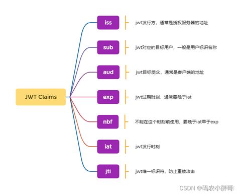 16 Spring Security中的jose类库码农小胖哥的技术博客51cto博客