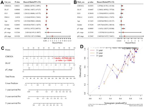 construction of a predictive nomogram a b univariate and
