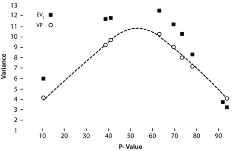 New Model With T 2 True Variance Vs Estimated Variance Download