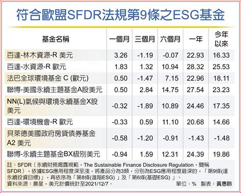 永續基金夯 Esg躍資產標配 基金 旺得富理財網