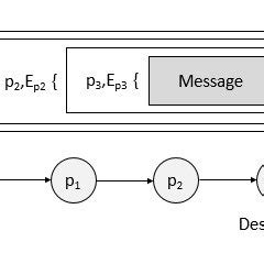 Typical Message In Onion Routing Download Scientific Diagram