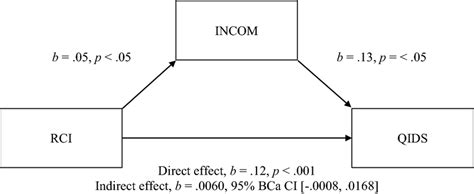 Hypothesis 3 Results Using The Simple Mediation Model Model 4 In