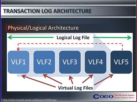 Ppt Transaction Log Performance Tuning Powerpoint Presentation Free