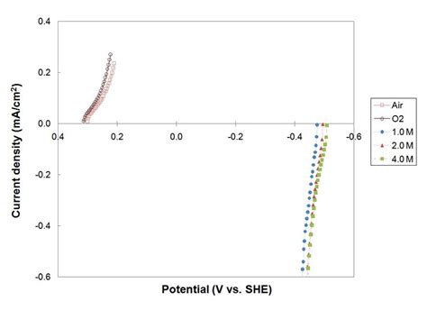 3 Polarization Curves Of Aem Anode With 10m 20m And 40m Methanol