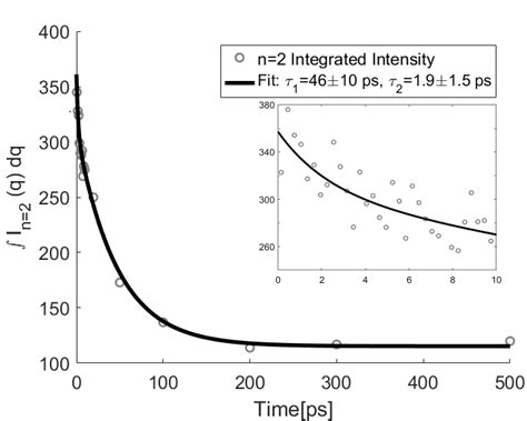 10 Left A Double Exponential Decay Fit To The Measured I N 2 Q T Download Scientific