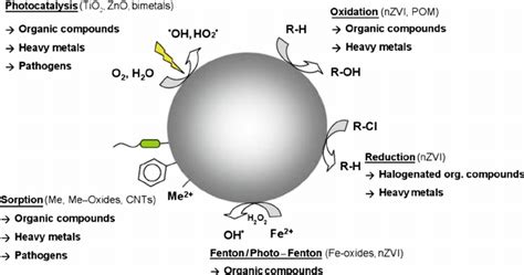 Inorganic Water Pollution