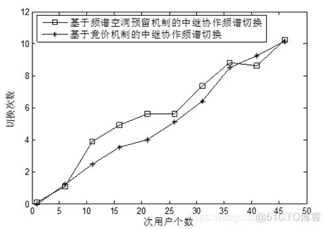 基于竞价机制的切换算法在中继协助通信中的应fpga和matlab的技术博客51cto博客