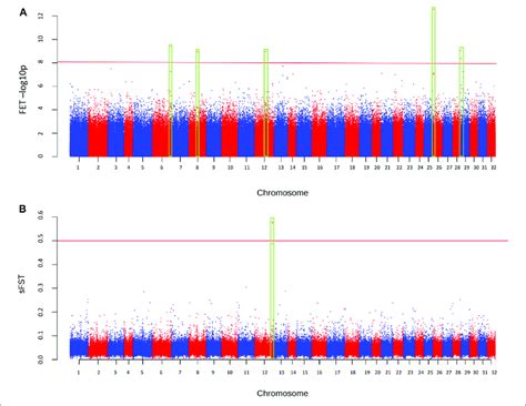 Manhattan Plot Of Differences In Allele Frequencies Between Resident