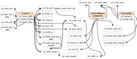 A System Diagram Of The Constraint Consistent Learning Library The