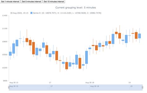 Stock Chart With Custom Time Intervals — Js Chart Tips