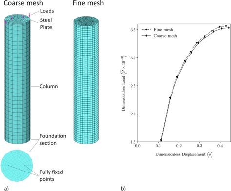 Euler S Critical Load Semantic Scholar