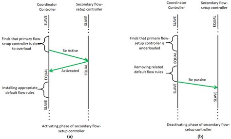 How To Modify The Proposal S State Of The Existing Regulator S Download Scientific Diagram