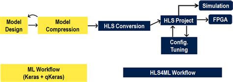 a typical workflow for converting a keras model into an fpga