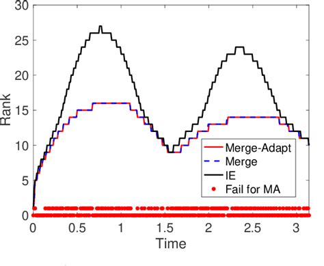 Figure 1 From Robust Implicit Adaptive Low Rank Time Stepping Methods For Matrix Differential