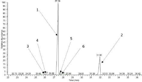 Low Resolution Gc Ms Chromatographic Profile Scan Filter Mz 240 210