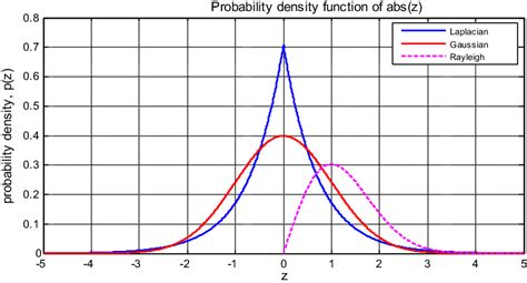 Laplacian Gaussian And Rayleigh Pdfs Download Scientific Diagram
