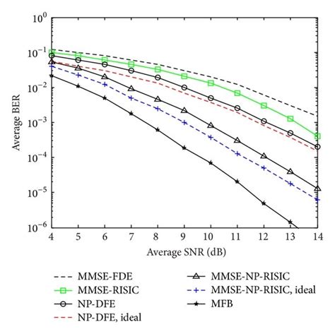 Average Ber Versus Average Snr Of Various Equalization Schemes In The Download Scientific