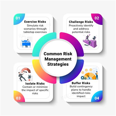 Risk Management Lifecycle