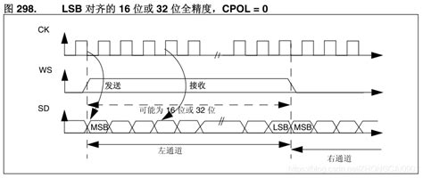 【audio】i2s传输pcm音频数据分析总结（二）audio I2s Csdn博客