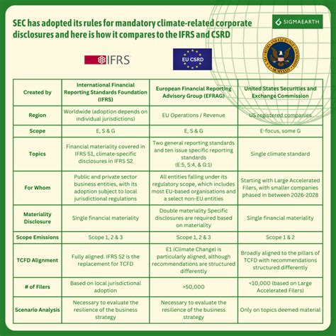 Climate Related Disclosures A Comparative Analysis Of Sec Ifrs And Csrd Standards Sigma Earth
