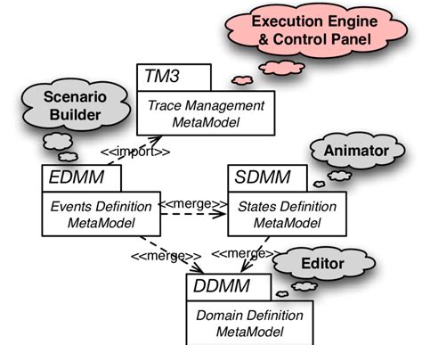 Dsml Based Tooling For Model Simulation Download Scientific Diagram