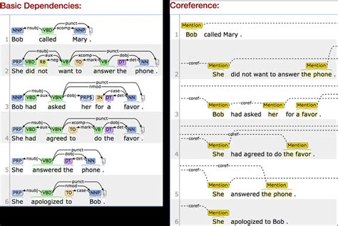 The Output Of The Corenlp Processing For The Example Story In Fig 1
