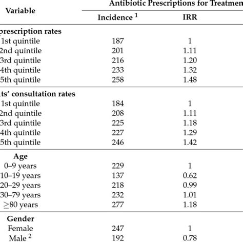 International Classification Of Primary Care 2 ICPC 2 Codes And Download Table