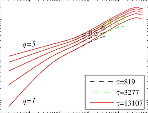 Color Online Height Height Correlation Functions Gql Q 1