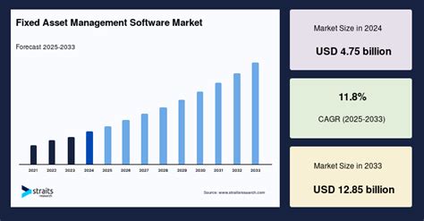 Fixed Asset Management Software Market Size Share And Growth Chart By 2033
